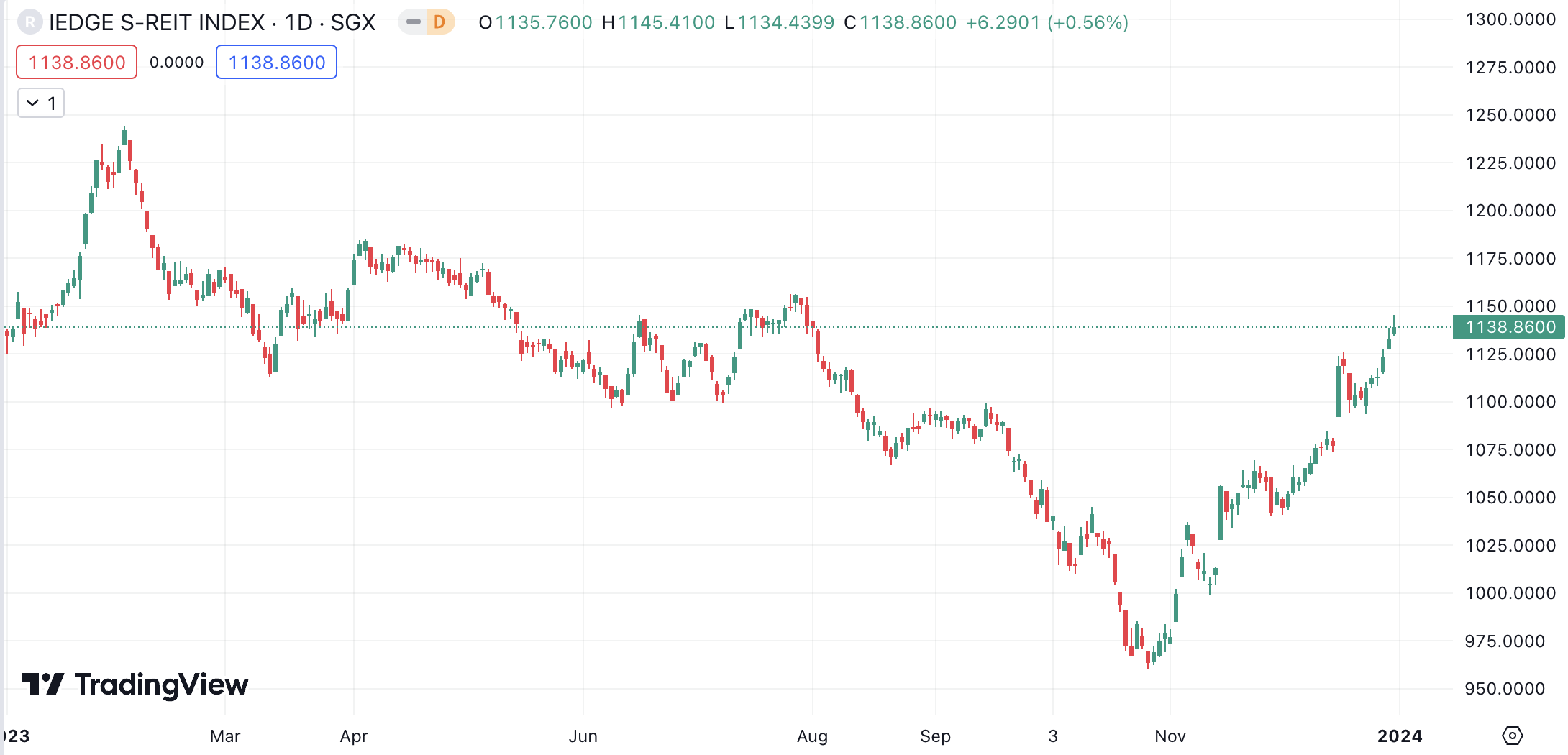 S-REITs Trio - Year 2023 Quick Wrap up!