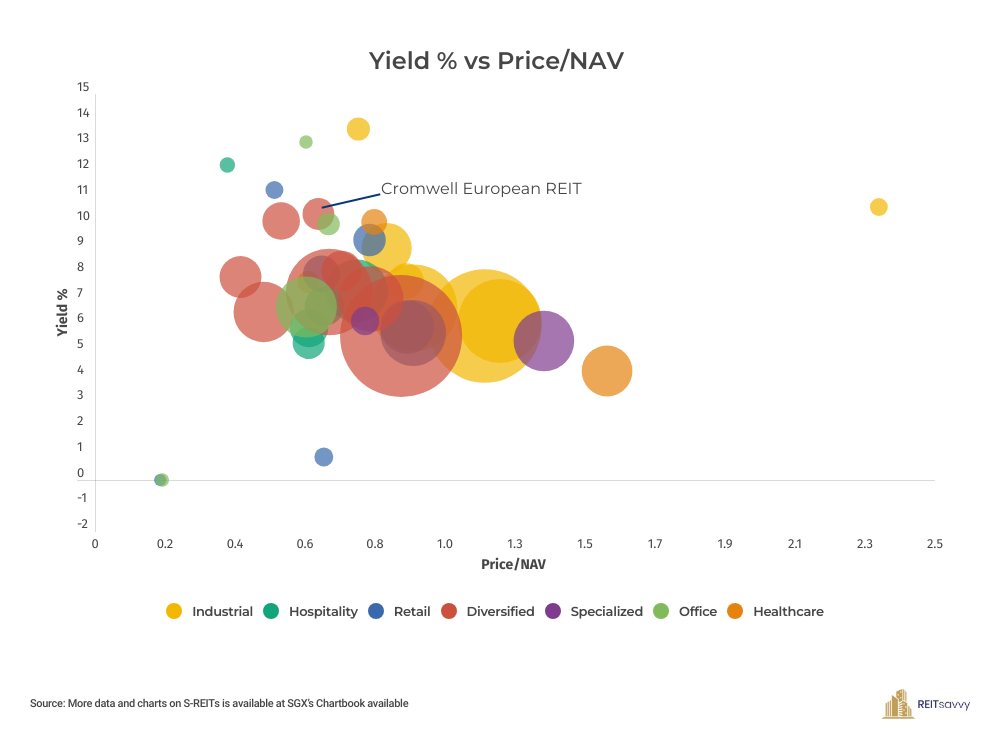 REITspots: Cromwell European REIT's Properties