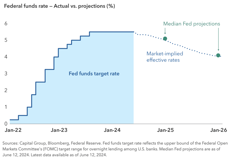 The Fed shows patience, but moves toward first rate cut