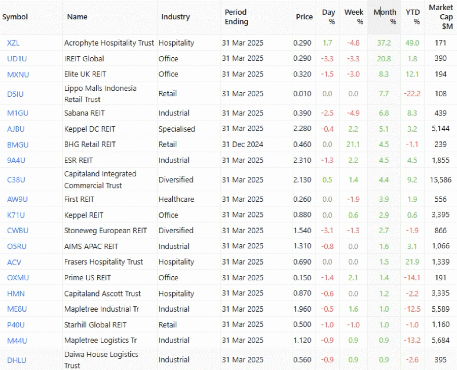Singapore REITs Monthly Update (19 Jun 2025)