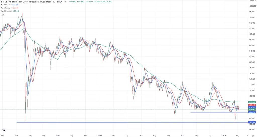 Singapore REITs Monthly Update (18 May 2025)