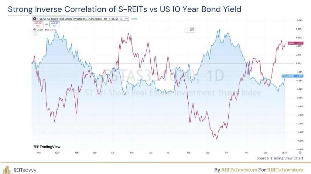 Singapore REITs Monthly Update (18 May 2025)
